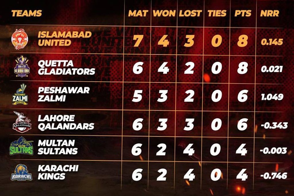 2 times Champions Islamabad United on top of PSL 2019 Points Table ...