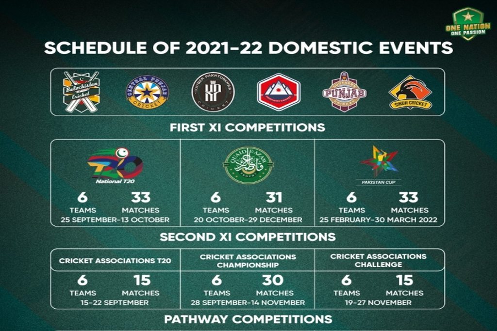 PCB confirms schedule of 266-match 2021-22 domestic season - Khilari